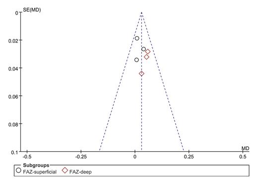 Analysis of Retinal Microvasculature Features in Amblyopic Eyes: A Meta ...