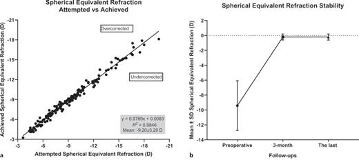Vault-Correlated Efficacy and Safety of Implantable Collamer Lens V4c ...