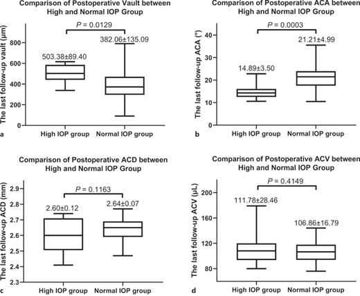 Vault-Correlated Efficacy and Safety of Implantable Collamer Lens V4c ...