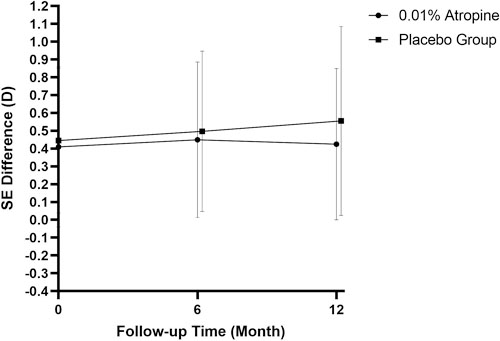 Effect of Atropine 0.01% Eye Drops on the Difference in Refraction and ...