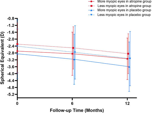 Effect of Atropine 0.01% Eye Drops on the Difference in Refraction and ...