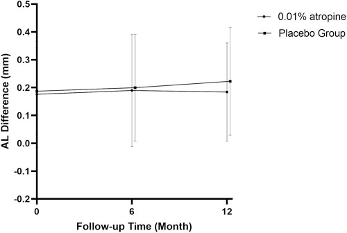 Effect of Atropine 0.01% Eye Drops on the Difference in Refraction and ...