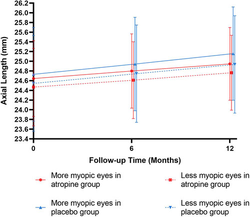 Effect of Atropine 0.01% Eye Drops on the Difference in Refraction and ...