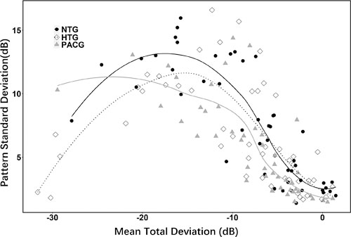 The Patterns of Visual Field Defects in Primary Angle-Closure Glaucoma ...