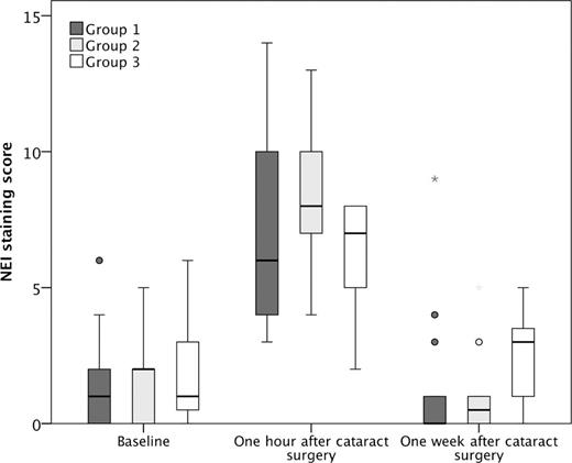 Occurrence of Corneal Staining after Cataract Surgery with and without ...