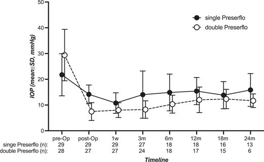 Single versus Double PreserFlo MicroShunt Implantation in Glaucoma ...