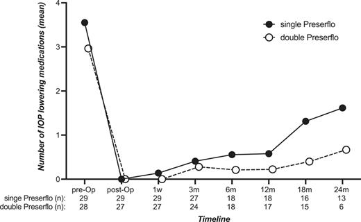 Single versus Double PreserFlo MicroShunt Implantation in Glaucoma ...