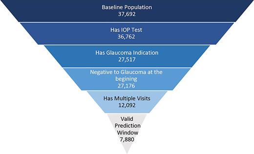Glaucoma Prediction Models Based on Ocular and Systemic Findings ...