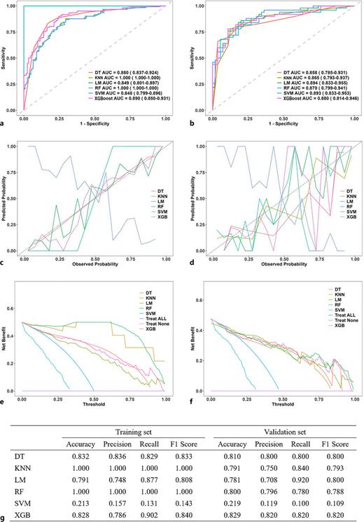 Comparison of Machine Learning Algorithms and Nomogram Construction for Diabetic Retinopathy ...