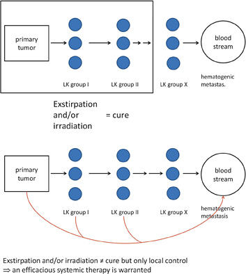 Significance of Lymph Node Dissection in Gynecological Oncology ...