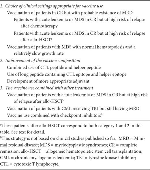 Wilms Tumor Gene 1 Wt1 Peptide Vaccine Therapy For Hematological