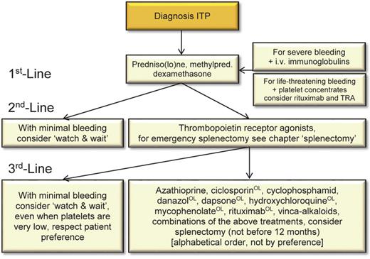 Immune Thrombocytopenia - Current Diagnostics and Therapy ...