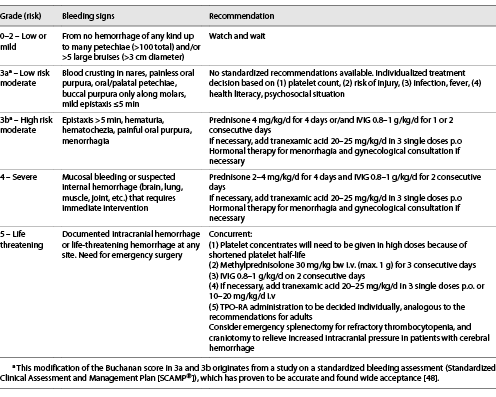 Expert Report on Immune Thrombocytopenia: Current Diagnostics and ...