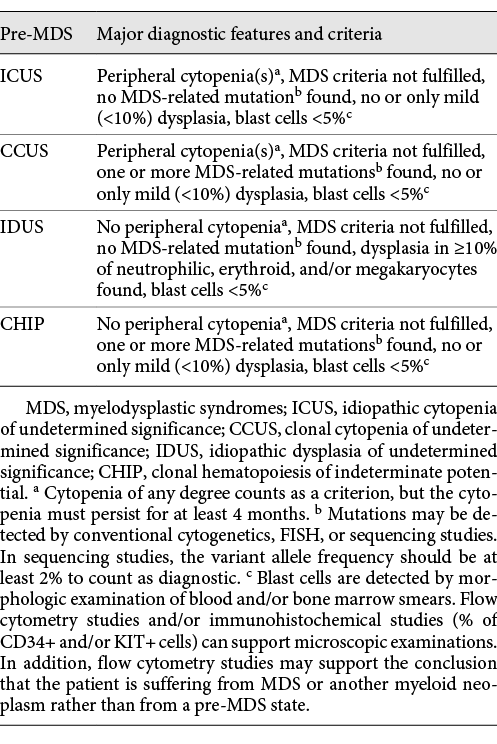 Icus Idus Chip And Ccus Diagnostic Criteria Separation From Mds And