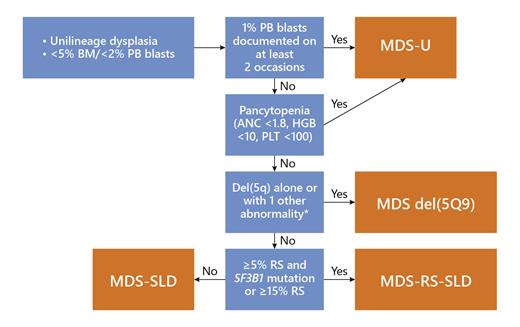 Myelodysplastic Syndrome Updated | Pathobiology | Karger Publishers