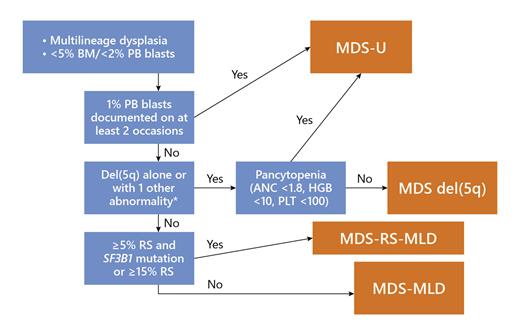 Myelodysplastic Syndrome Updated | Pathobiology | Karger Publishers