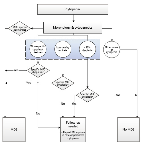 Clinical Implication of Multi-Parameter Flow Cytometry in ...