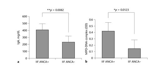 Elevated Myeloperoxidase-DNA Complex Levels in Sera of Patients with ...