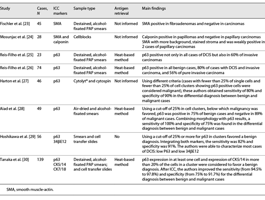 Immunohistochemistry Applied to Breast Cytological Material ...