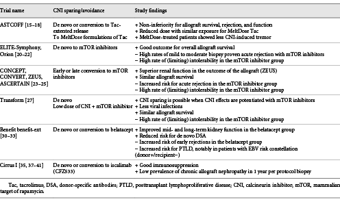 Calcineurin Inhibitor Toxicity in Solid Organ Transplantation ...