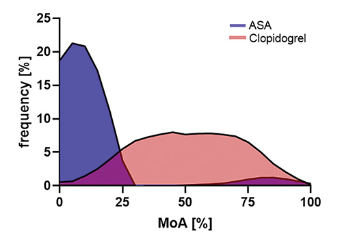 High On-Treatment Platelet Reactivity: Aspirin versus Clopidogrel ...