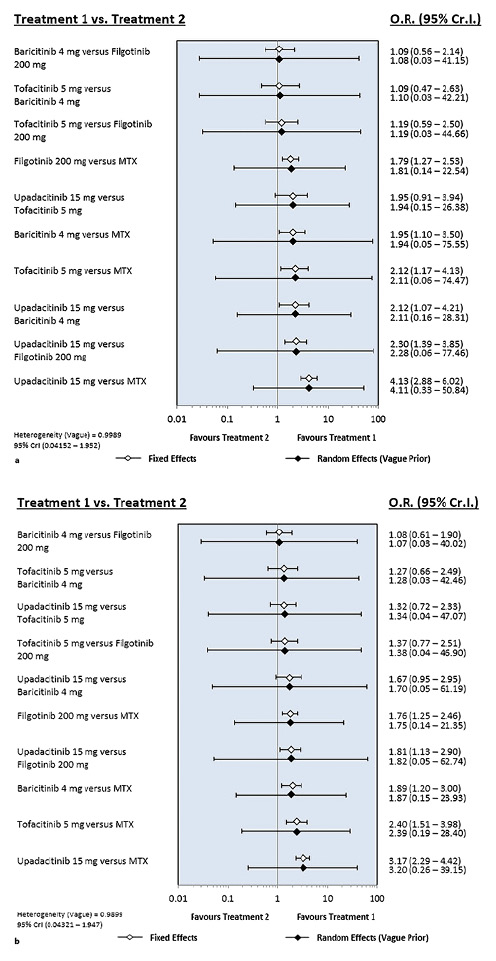 Relative Remission and Low Disease Activity Rates of Tofacitinib ...
