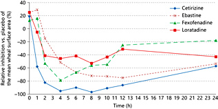 The Clinical Use of Cetirizine in the Treatment of Allergic Rhinitis ...