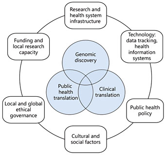 Translational Genomics in Low- and Middle-Income Countries ...