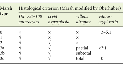 Celiac Disease Revisited | GE - Portuguese Journal of Gastroenterology ...