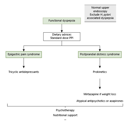 Pharmacological Treatment of Functional Dyspepsia: An Old Story ...