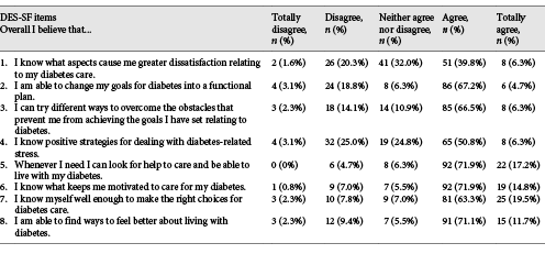Study of the Psychometric Properties of the Diabetes Empowerment Scale ...