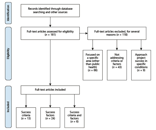 Project Management in Public Health: A Systematic Literature Review on ...