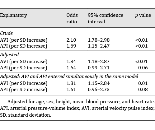 Increase in the Arterial Velocity Pulse Index of Patients with Peripheral Artery Disease | Pulse ...
