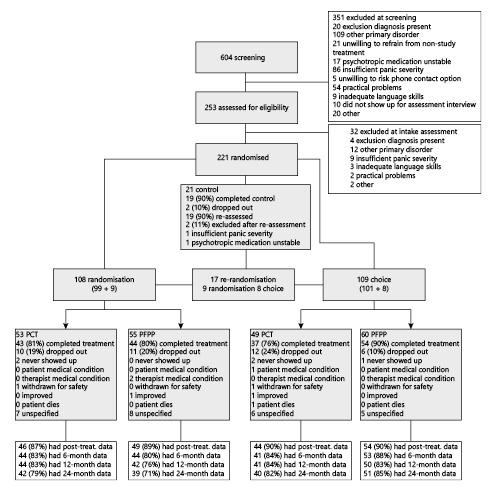 The Effect of Patient’s Choice of Cognitive Behavioural or ...