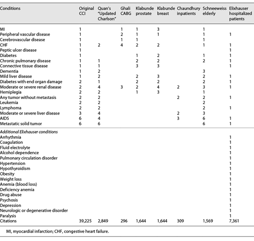 Charlson Comorbidity Index: A Critical Review of Clinimetric Properties ...