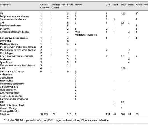 Charlson Comorbidity Index: A Critical Review of Clinimetric Properties ...