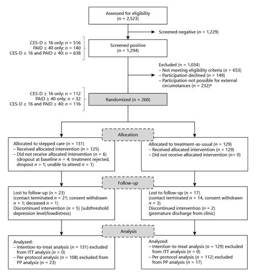 Evaluation of a Stepped Care Approach to Manage Depression and Diabetes ...