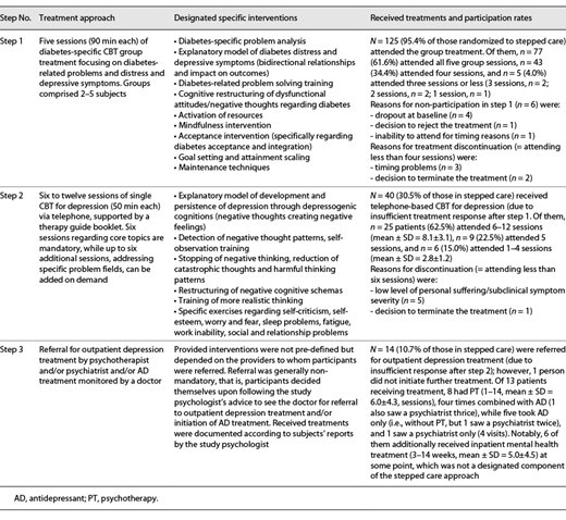 Evaluation Of A Stepped Care Approach To Manage Depression And Diabetes