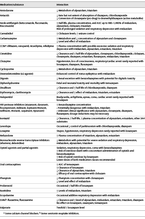 Benzodiazepines Remain Important Therapeutic Options in Psychiatric ...