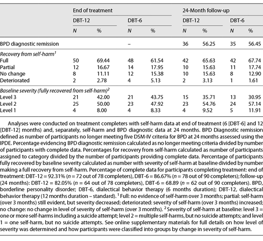 The Effectiveness of 6 versus 12 Months of Dialectical Behavior Therapy ...