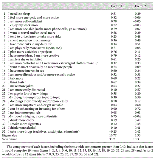 Discriminative Hypomania Checklist-32 Factors in Unipolar and Bipolar ...