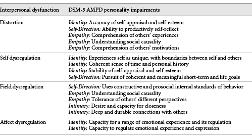 Importance of Self and Other in Defining Personality Pathology ...