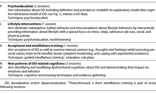 Introducing a Group Therapy Program (PLAN D) for Young Outpatients with ...