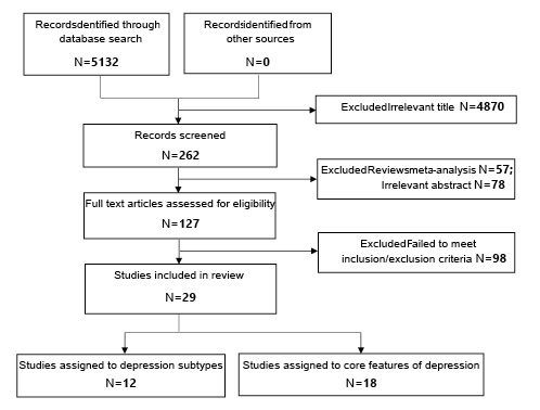 Peripheral Inflammatory Markers in Subtypes and Core Features of ...