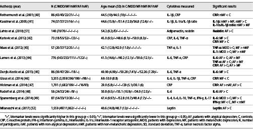Peripheral Inflammatory Markers in Subtypes and Core Features of ...