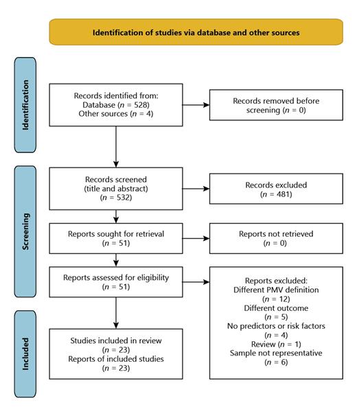 Risk Factors for Prolonged Mechanical Ventilation and Weaning Failure: A Systematic Review ...