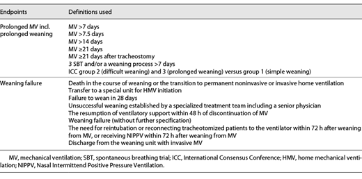 Risk Factors for Prolonged Mechanical Ventilation and Weaning Failure ...