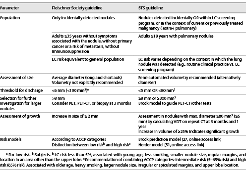 Incidental Pulmonary Nodules – What Do We Know in 2022 | Respiration ...