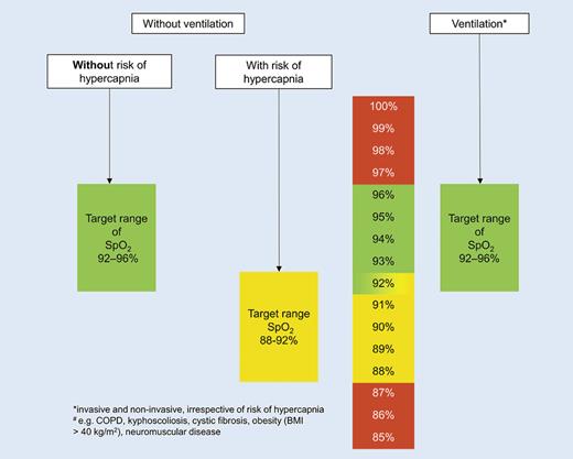 German S3 Guideline: Oxygen Therapy in the Acute Care of Adult Patients ...