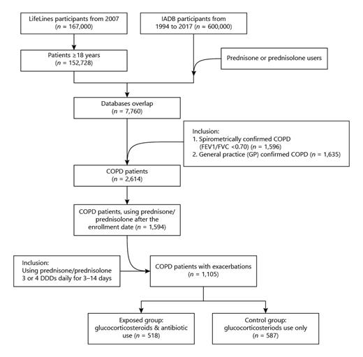 Real-World Effects of Antibiotic Treatment on Acute COPD Exacerbations ...